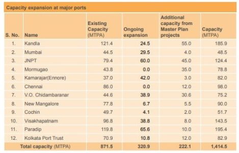 The SagarMala Project: A Big Opportunity for Construction Professionals