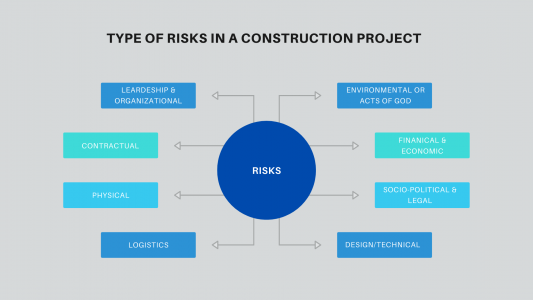 What are the various types of risks in construction projects?