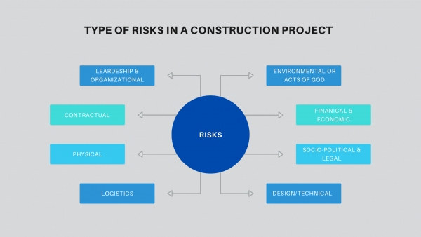 What are the various types of risks in construction projects? What are the various types of risks in construction projects?