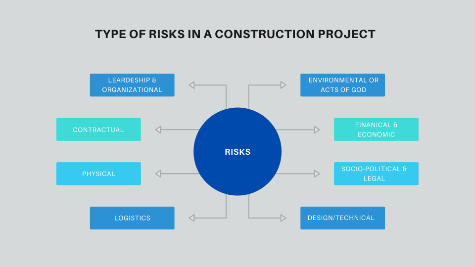 What Are The Various Types Of Risks In Construction Projects