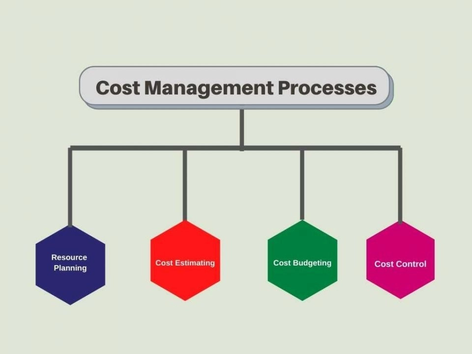 What Is Construction Cost Management And Steps Involved In It What Is Construction Cost Management And Steps Involved In It