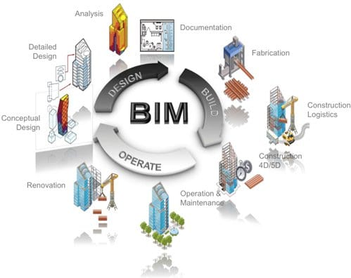 Blending GIS and BIM: A Novel Approach In Infrastructure Development