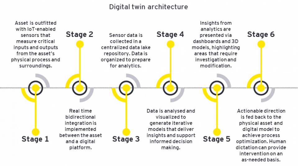 Digital twin: the Age of Aquarius in Construction and Real Estate