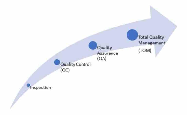 Total Quality Management-TQM in Construction Industry