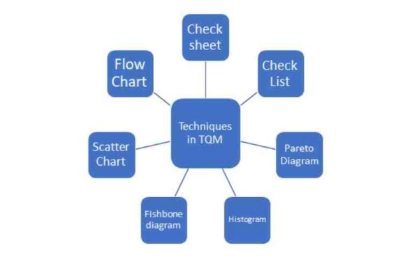 Total Quality Management-TQM in Construction Industry