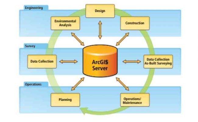 GIS and its applications in Construction Industry