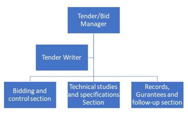 Tendering Department employee job description and salary details