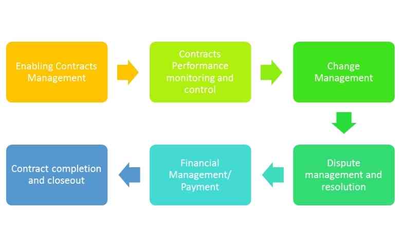 Contracts Administrator Job Description and salary details.