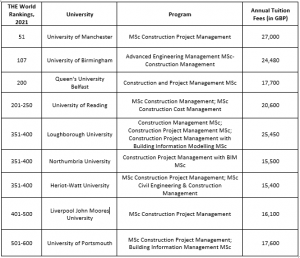 MSc Construction Project Management in the UK