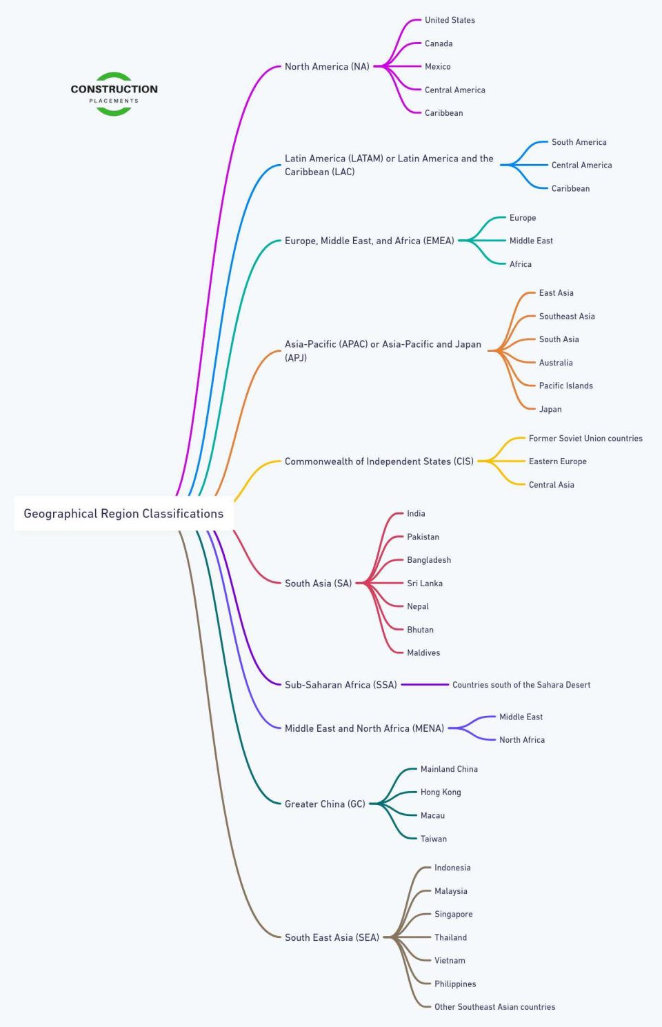 Global Career Paths and Geographical Regions Guide