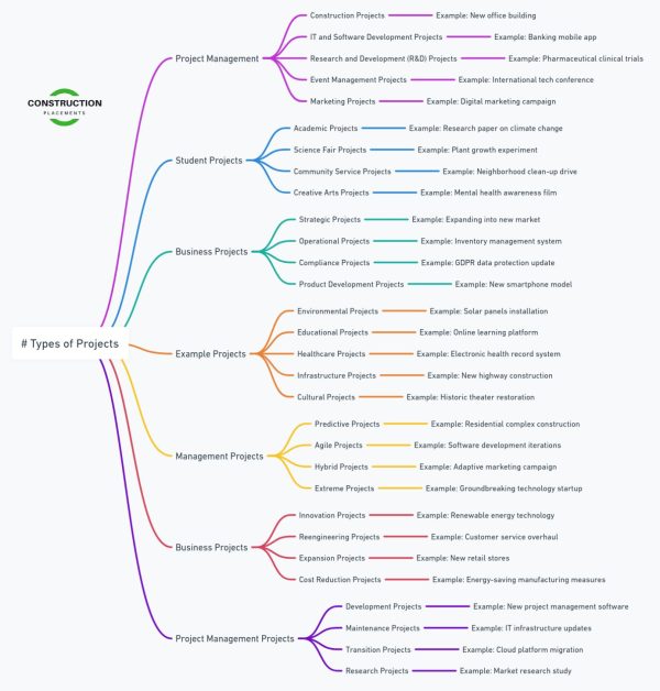 Comprehensive Guide to Types of Projects with Examples