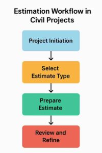 Types of Estimate in Civil Engineering (2025): The Ultimate Guide