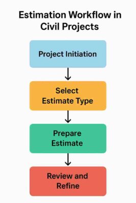 Types of Estimate in Civil Engineering (2025): The Ultimate Guide