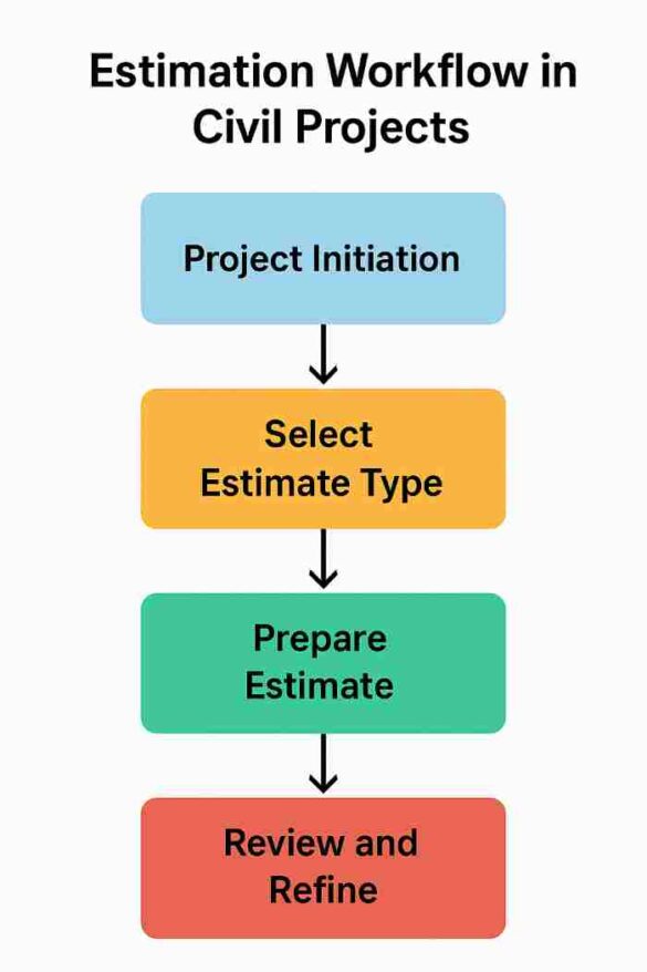 Types of Estimate in Civil Engineering (2025): The Ultimate Guide